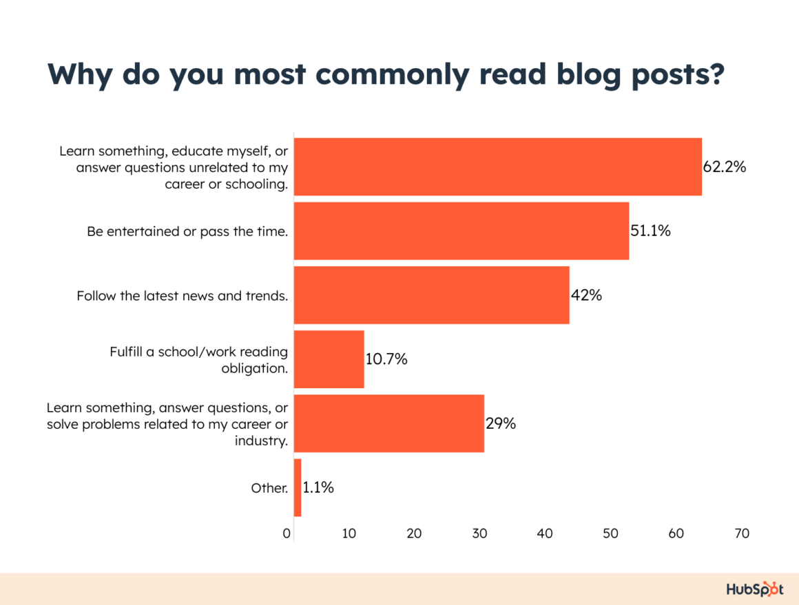 The Results Are In: Do People Still Read Blogs In 2024?